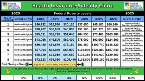 2025 Health Insurance Subsidy Chart - Federal Poverty Levels – Nevada ...