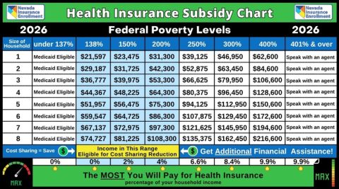 2026 Health Insurance Subsidy Chart - Federal Poverty Levels – Nevada ...